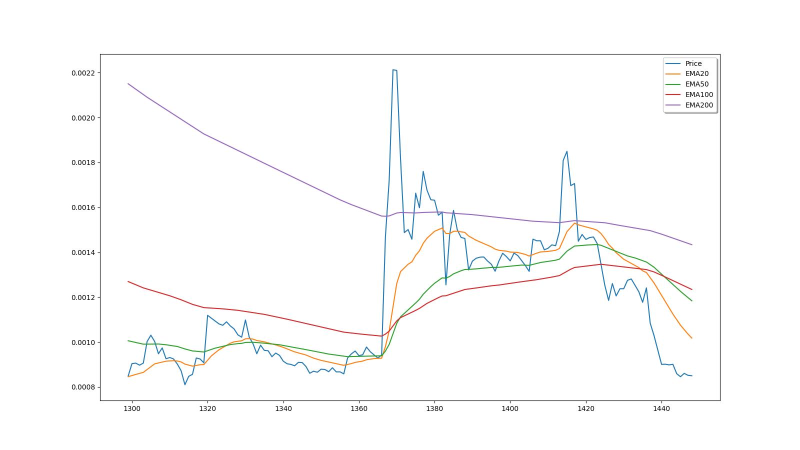 Cryowar Token Exponential Moving Averages