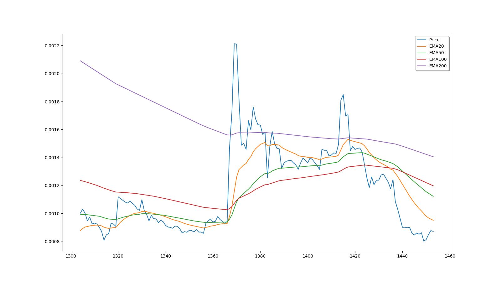 Cryowar Token Exponential Moving Averages