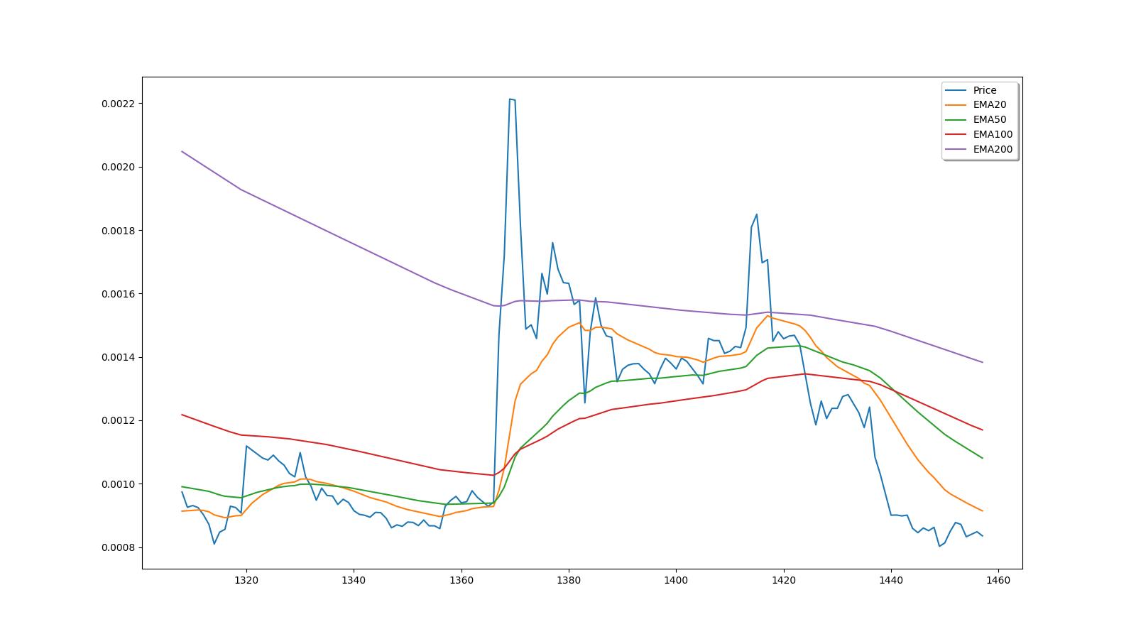 Cryowar Token Exponential Moving Averages