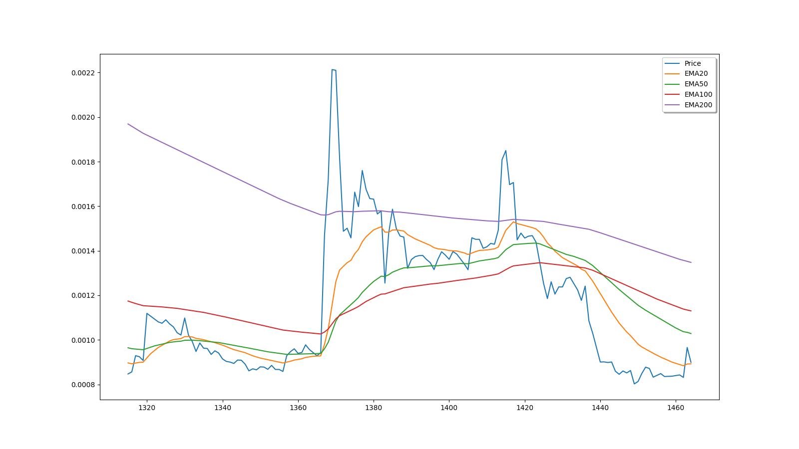 Cryowar Token Exponential Moving Averages