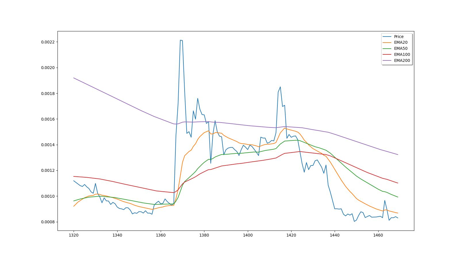 Cryowar Token Exponential Moving Averages