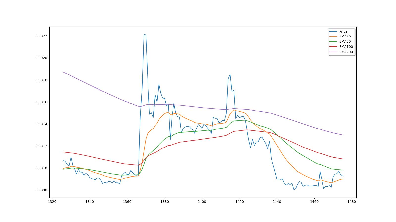 Cryowar Token Exponential Moving Averages