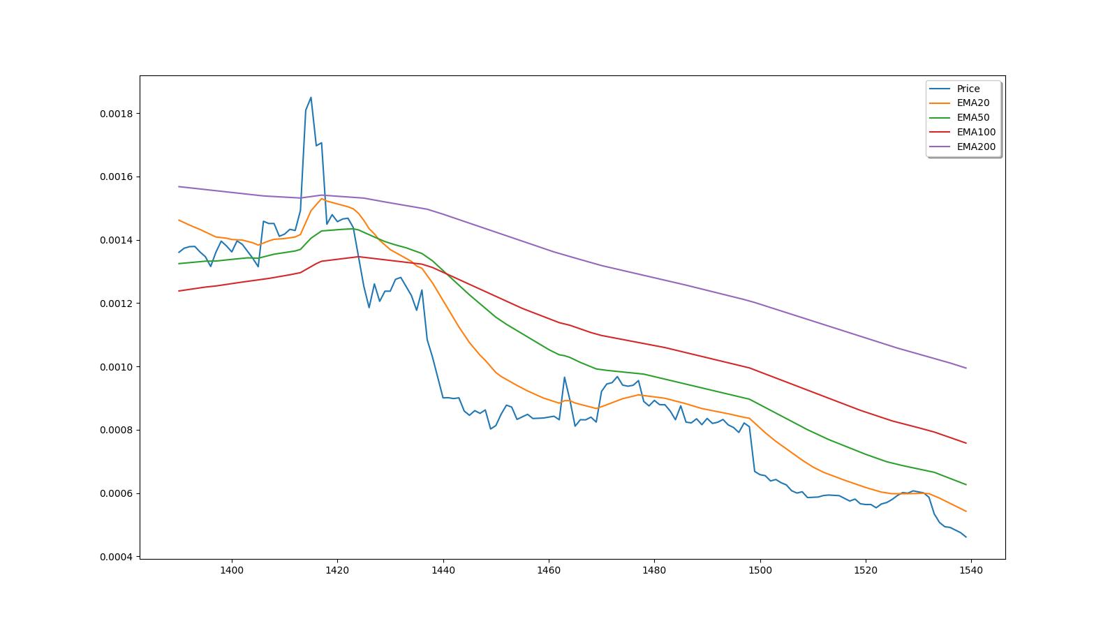 Cryowar Token Exponential Moving Averages