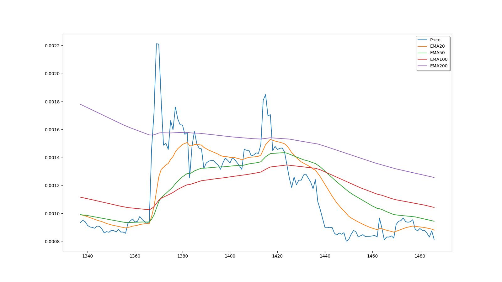 Cryowar Token Exponential Moving Averages