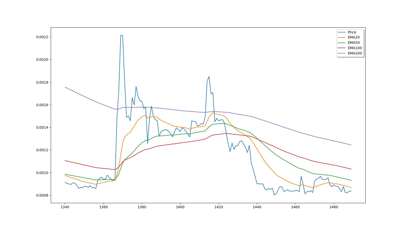 Cryowar Token Exponential Moving Averages