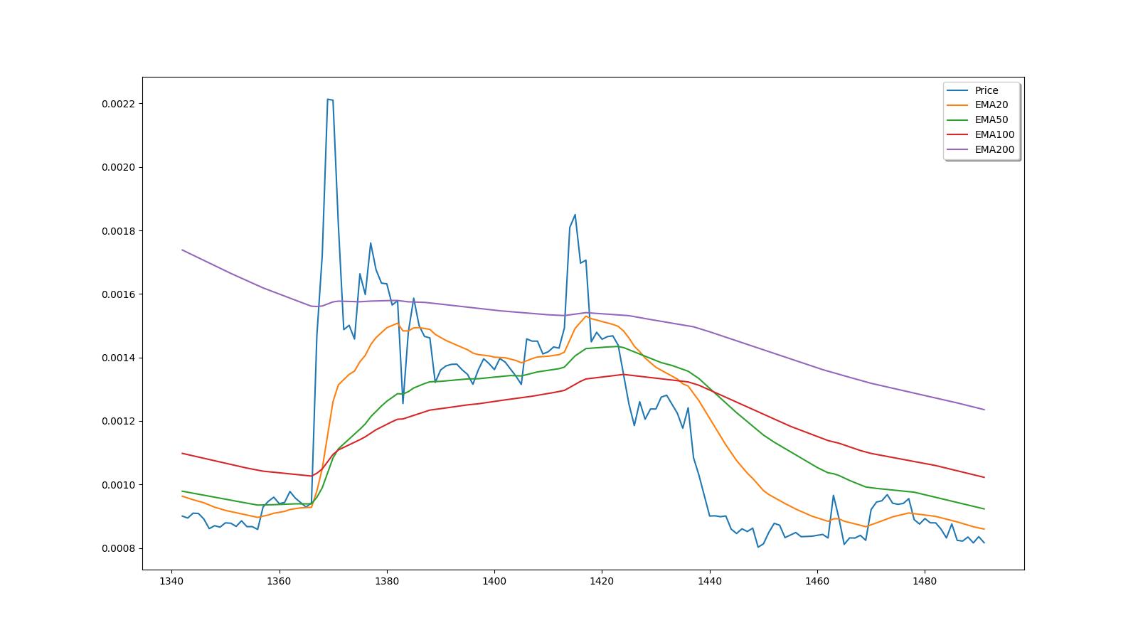 Cryowar Token Exponential Moving Averages