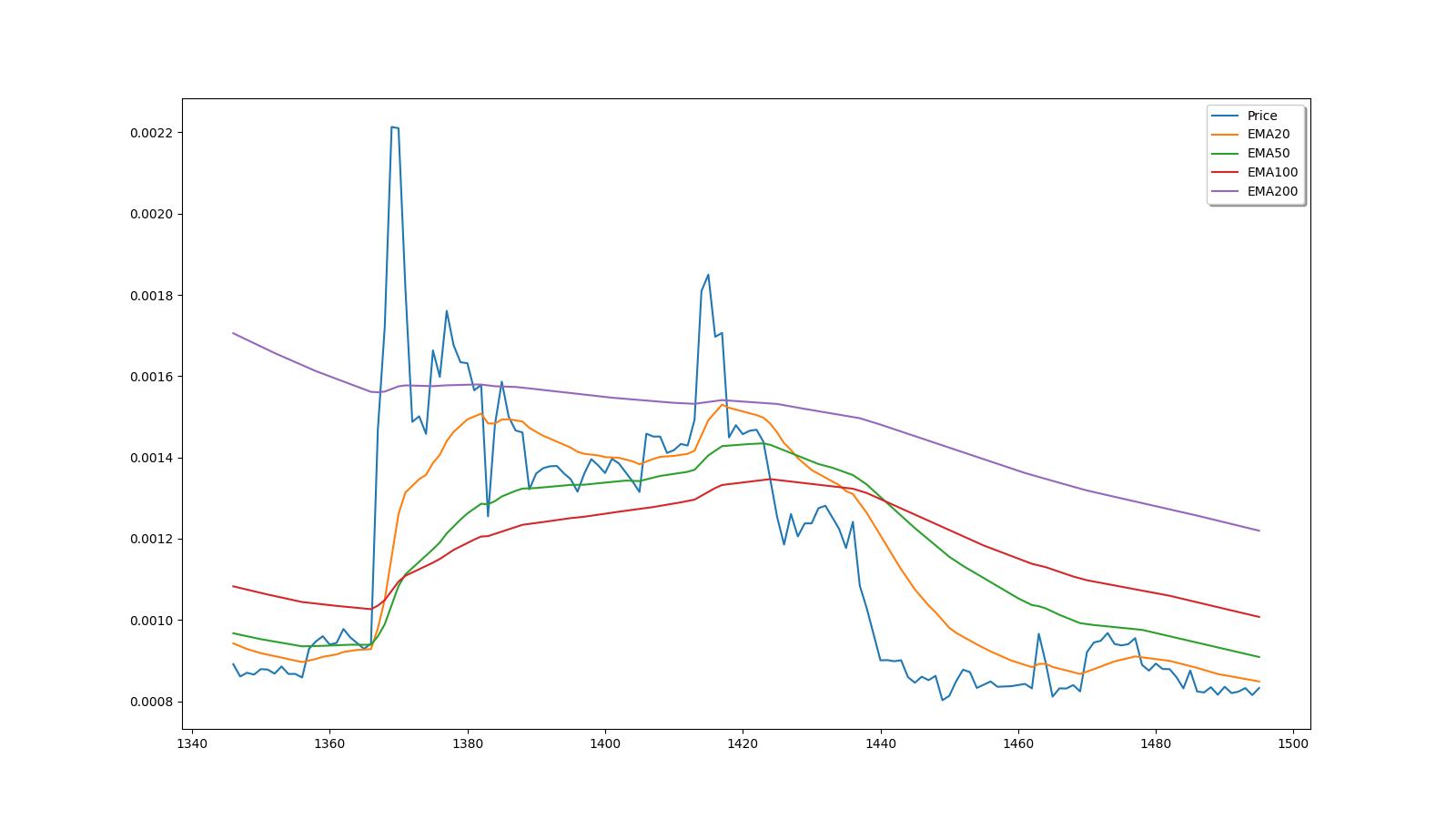 Cryowar Token Exponential Moving Averages