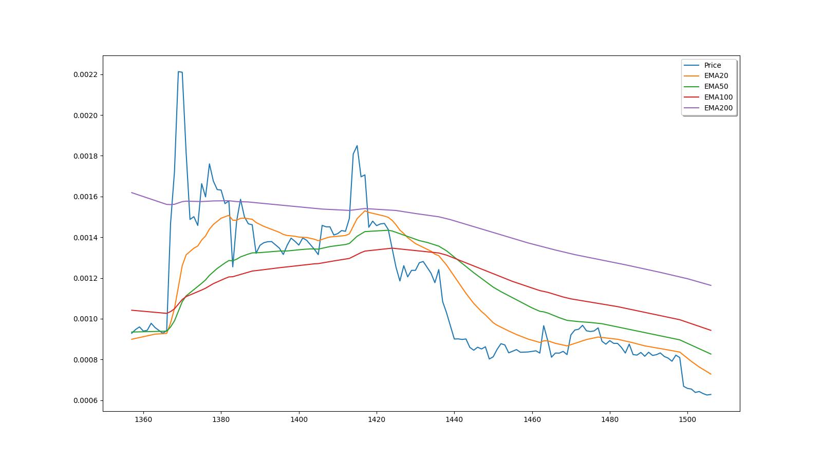 Cryowar Token Exponential Moving Averages