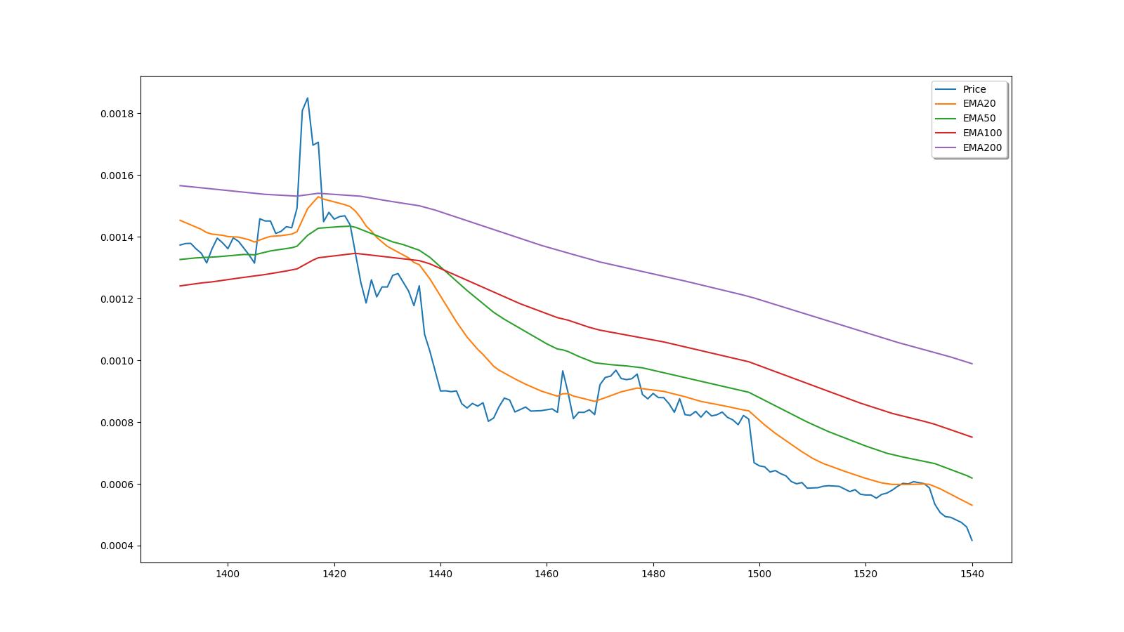 Cryowar Token Exponential Moving Averages