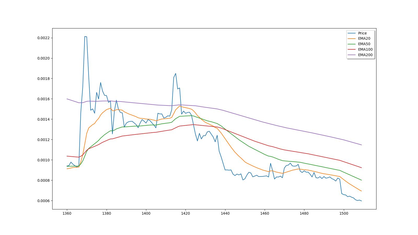 Cryowar Token Exponential Moving Averages