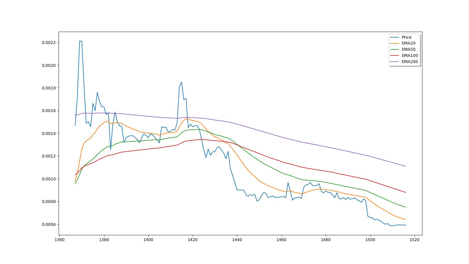 Cryowar Token Exponential Moving Averages