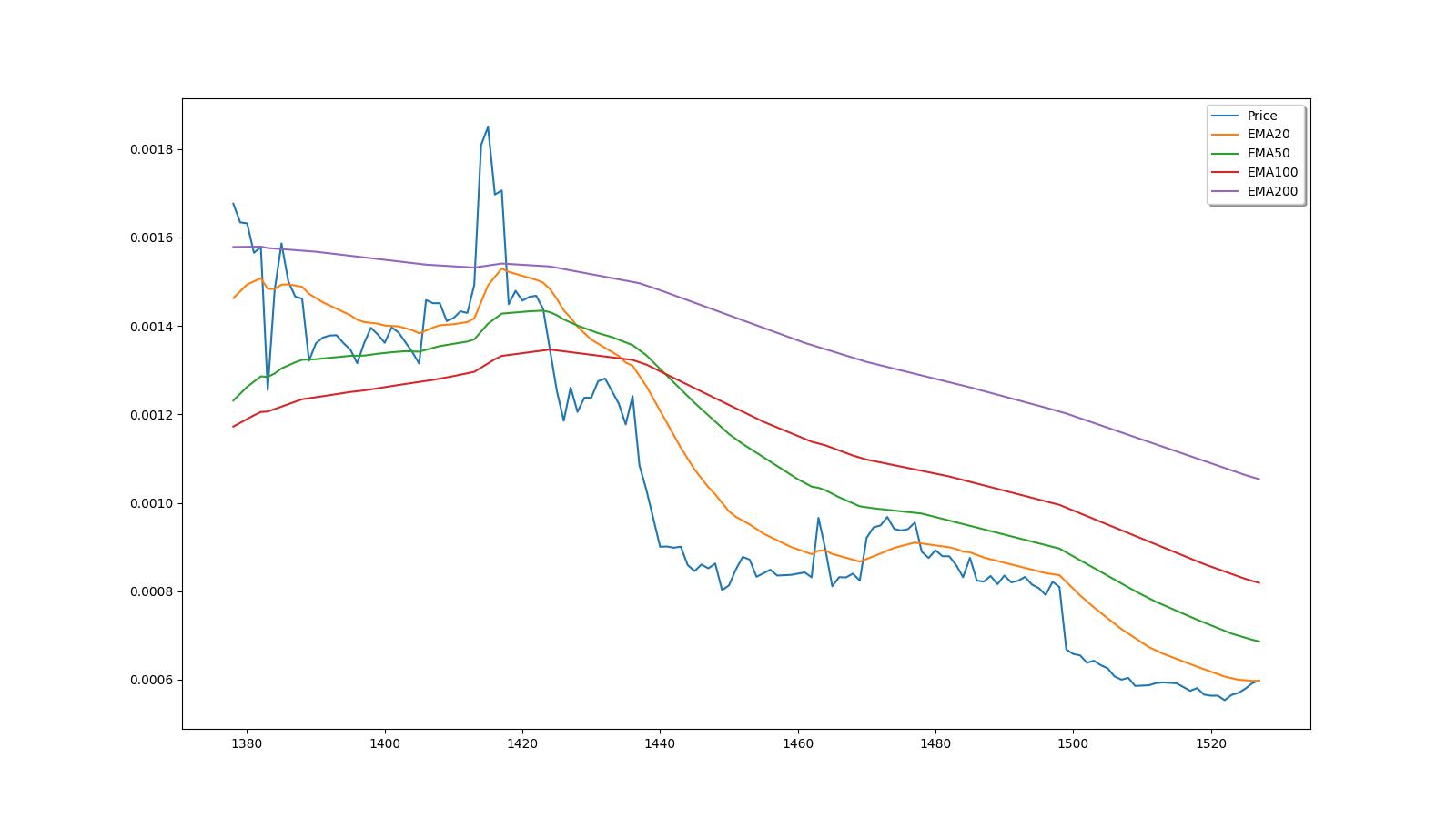 Cryowar Token Exponential Moving Averages