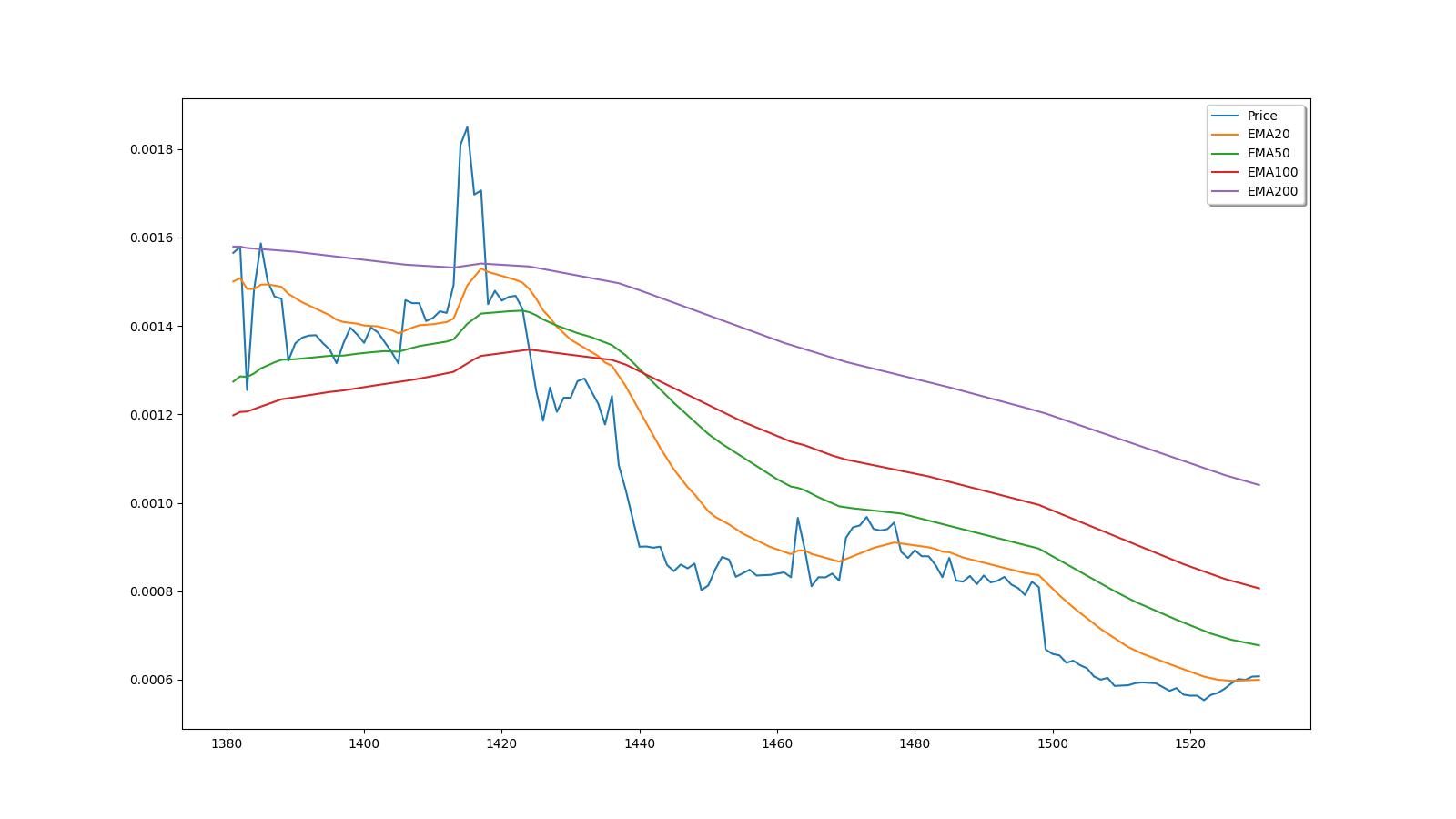 Cryowar Token Exponential Moving Averages