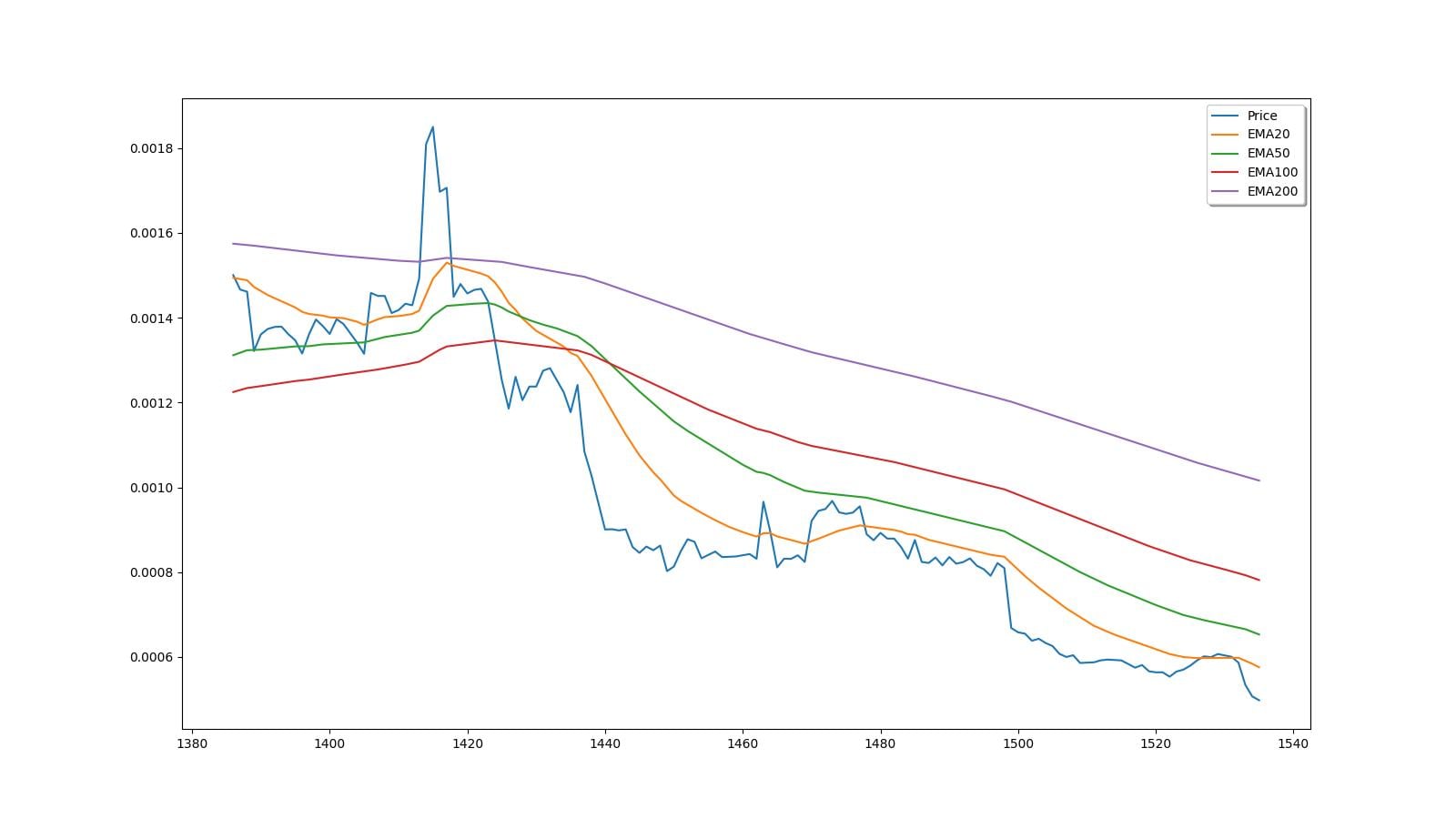 Cryowar Token Exponential Moving Averages