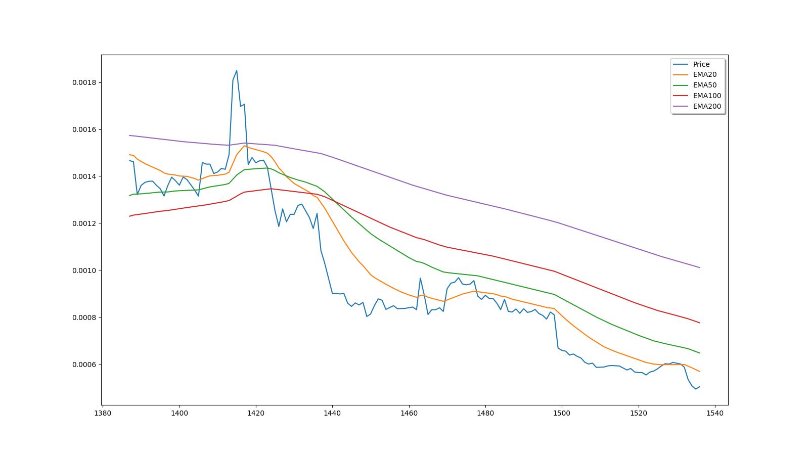 Cryowar Token Exponential Moving Averages