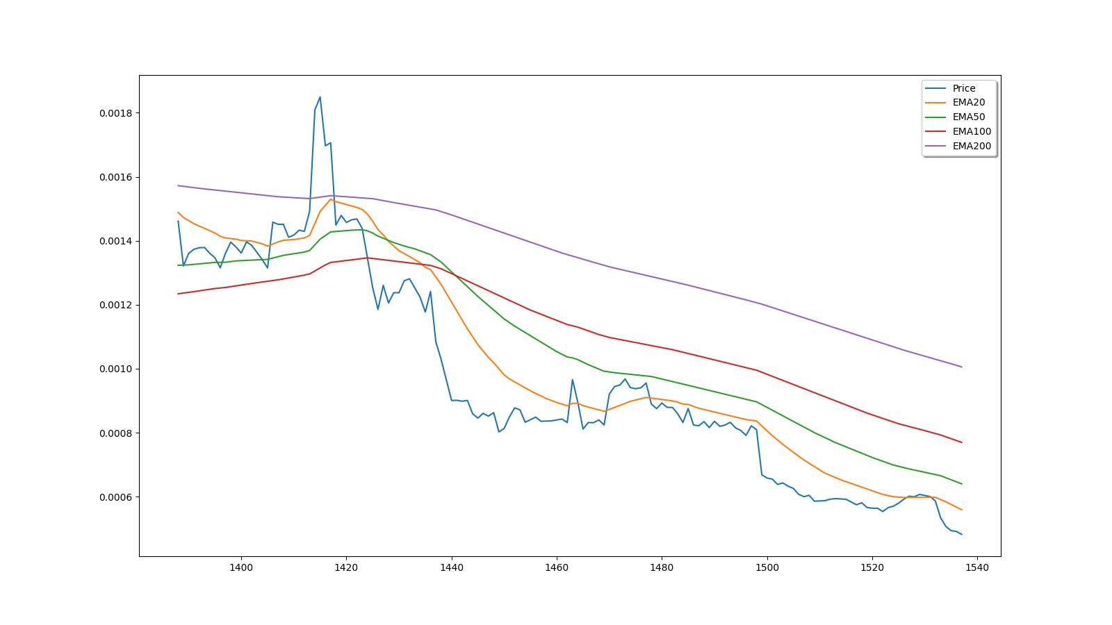 Cryowar Token Exponential Moving Averages