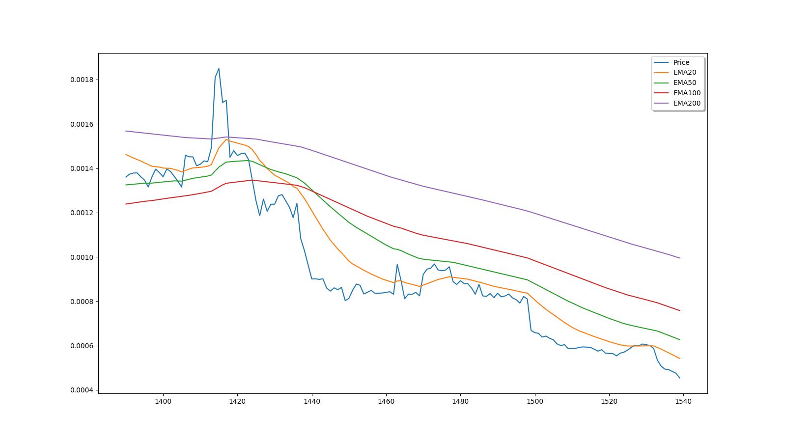 Cryowar Token Exponential Moving Averages