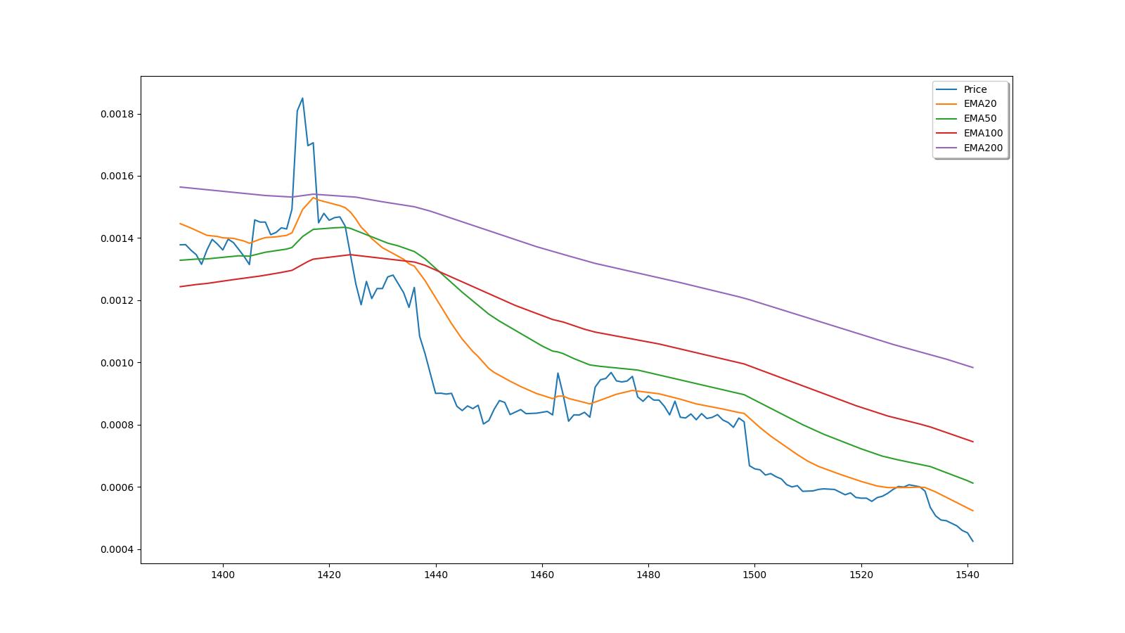 Cryowar Token Exponential Moving Averages