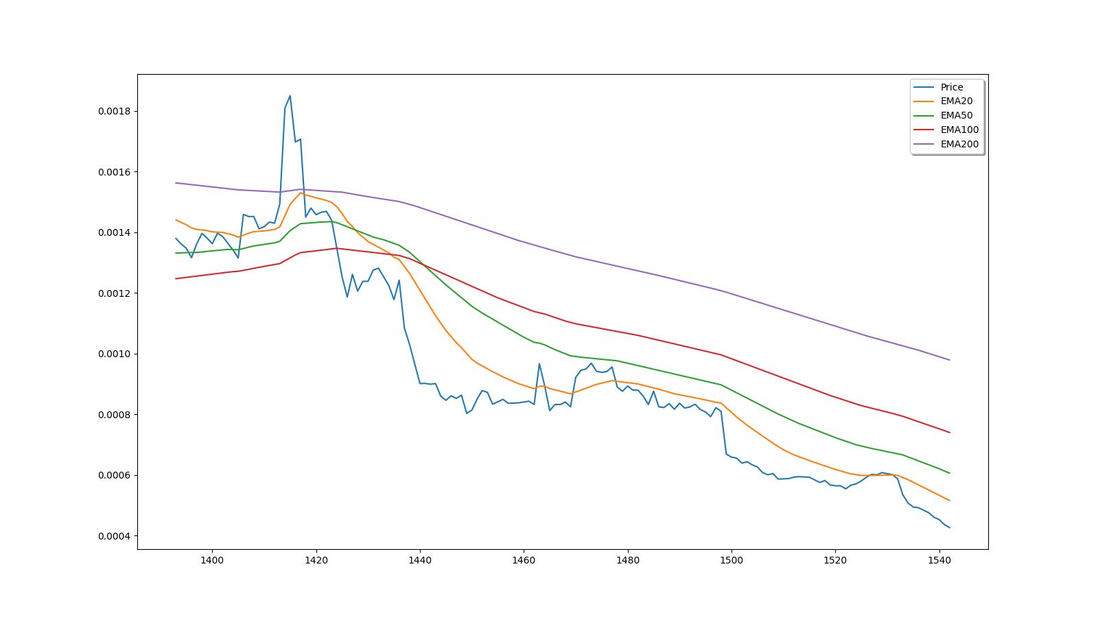 Cryowar Token Exponential Moving Averages