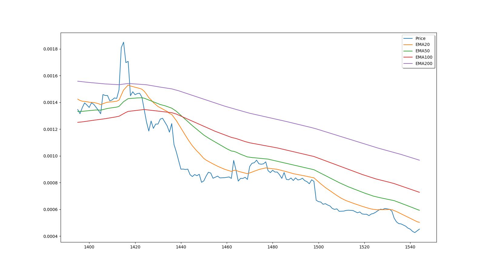 Cryowar Token Exponential Moving Averages