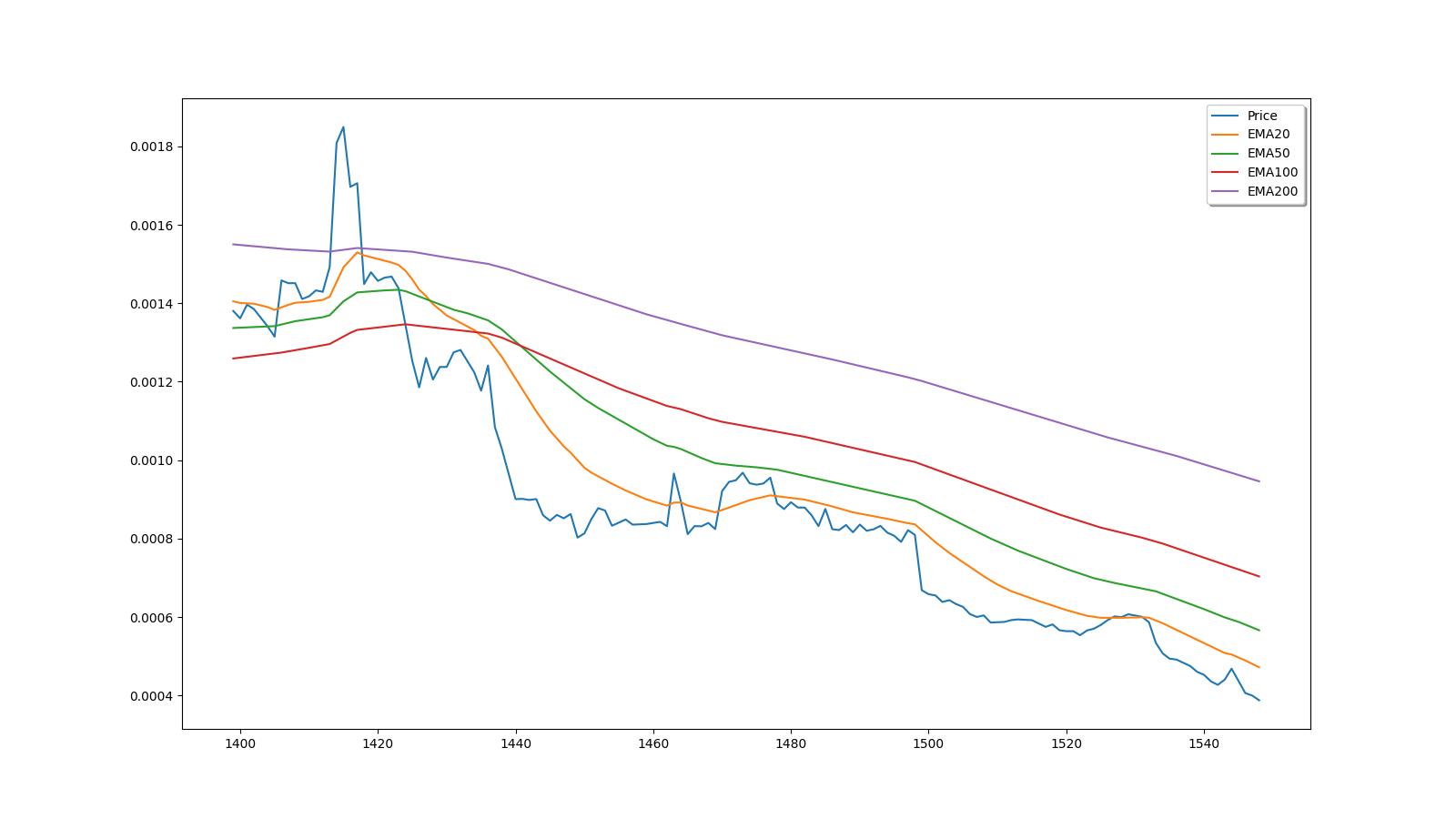 Cryowar Token Exponential Moving Averages