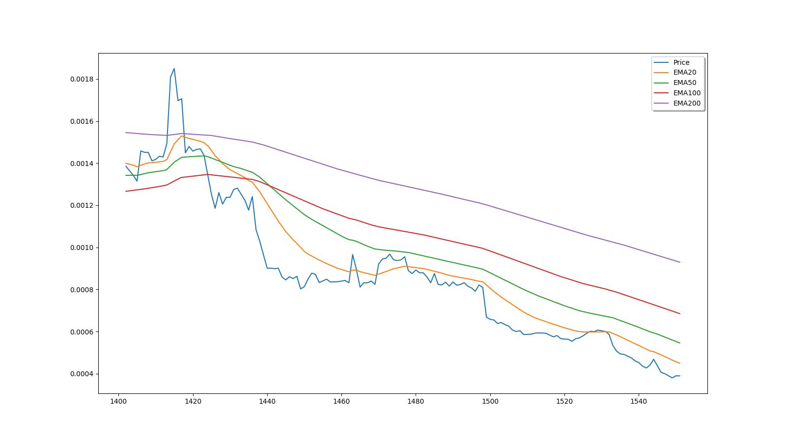 Cryowar Token Exponential Moving Averages