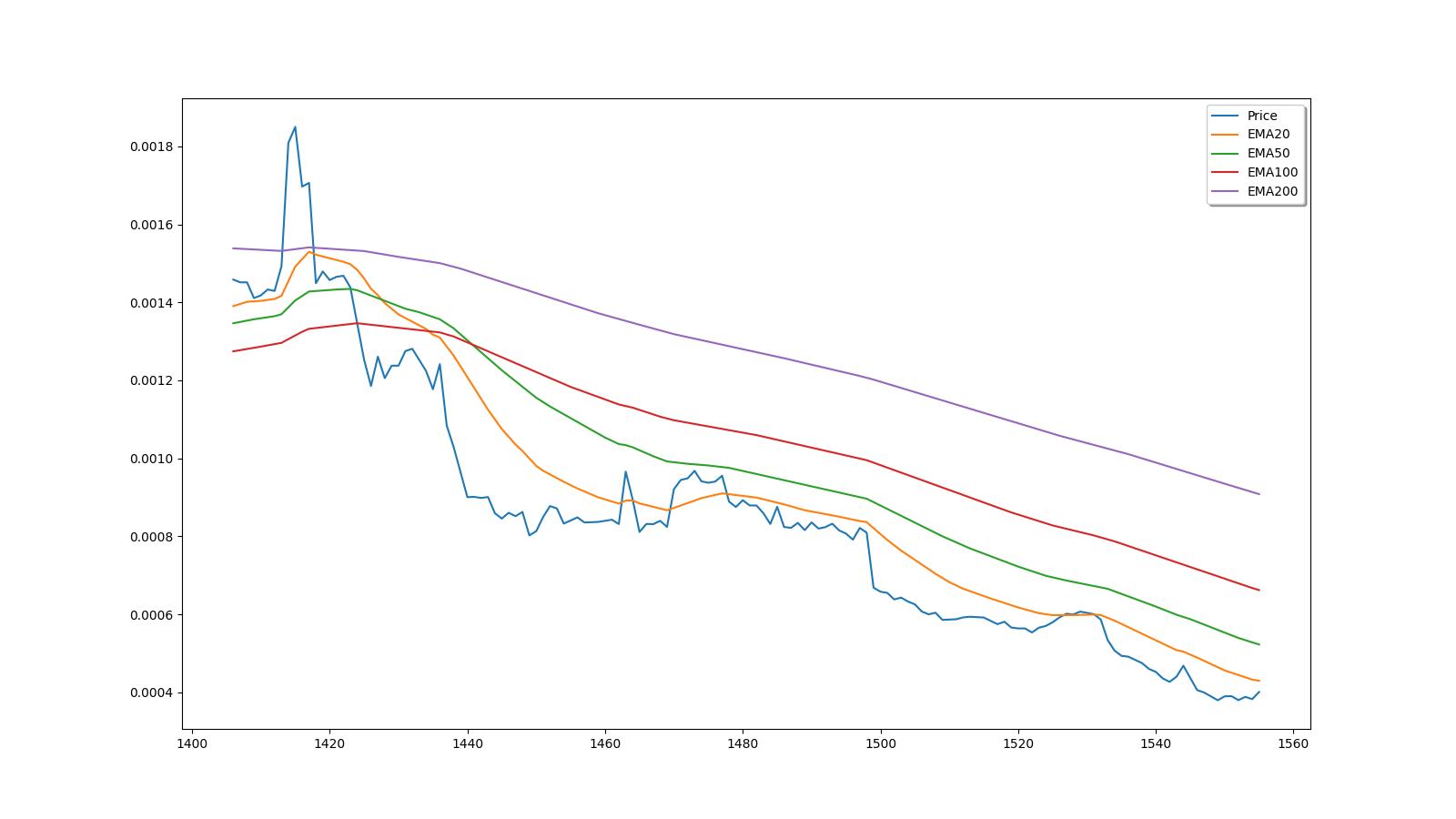 Cryowar Token Exponential Moving Averages