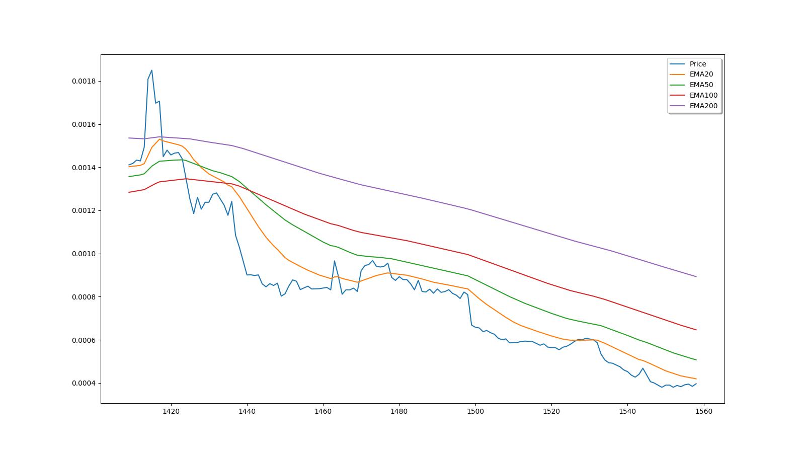 Cryowar Token Exponential Moving Averages