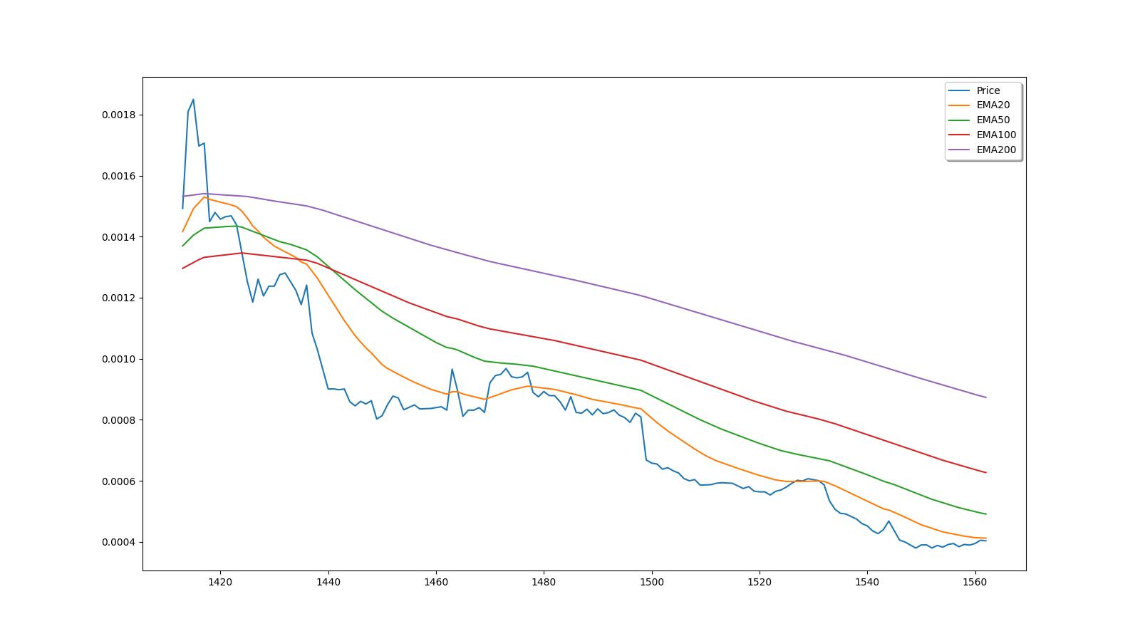 Cryowar Token Exponential Moving Averages