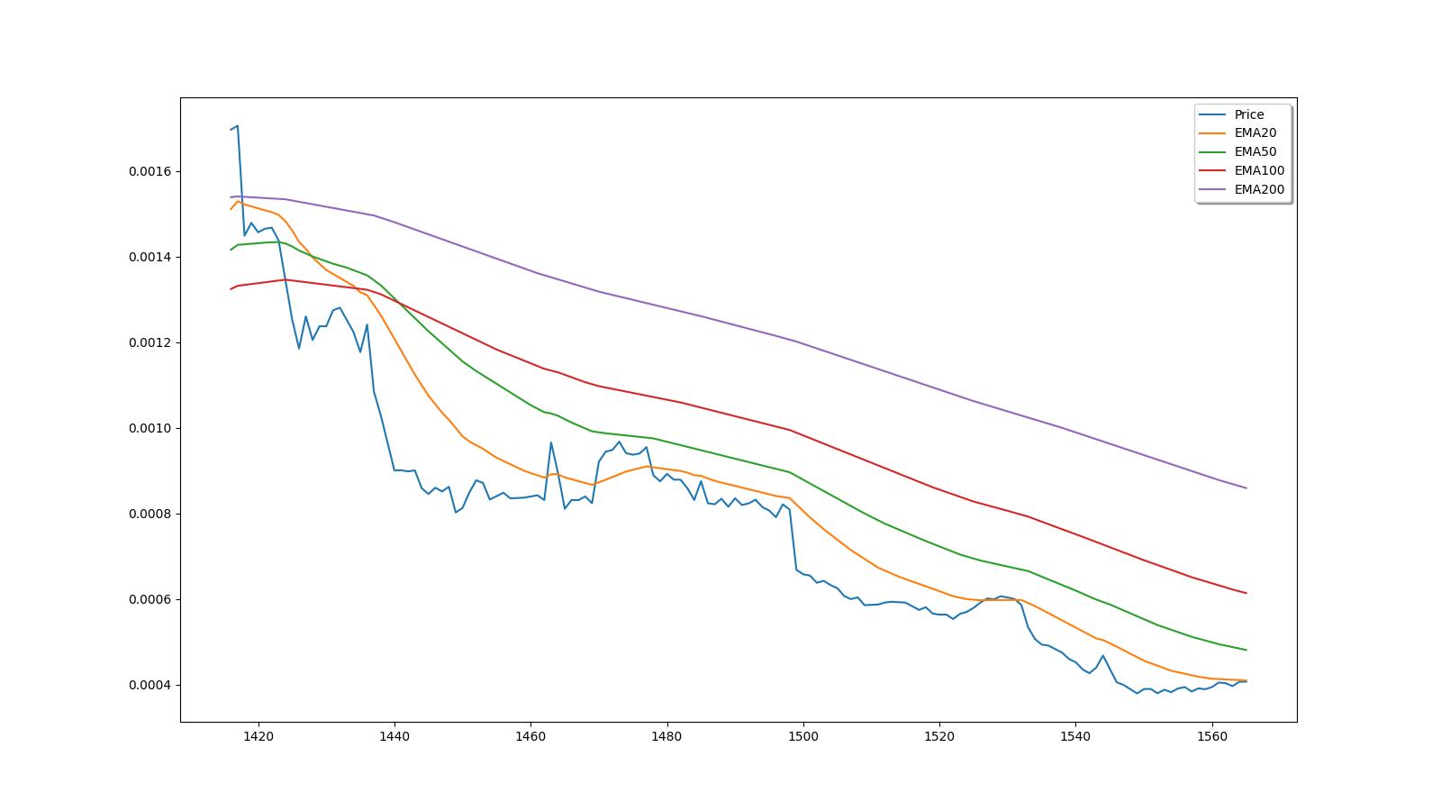Cryowar Token Exponential Moving Averages