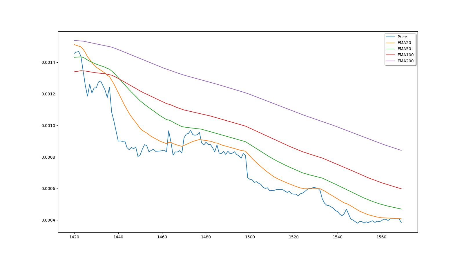 Cryowar Token Exponential Moving Averages