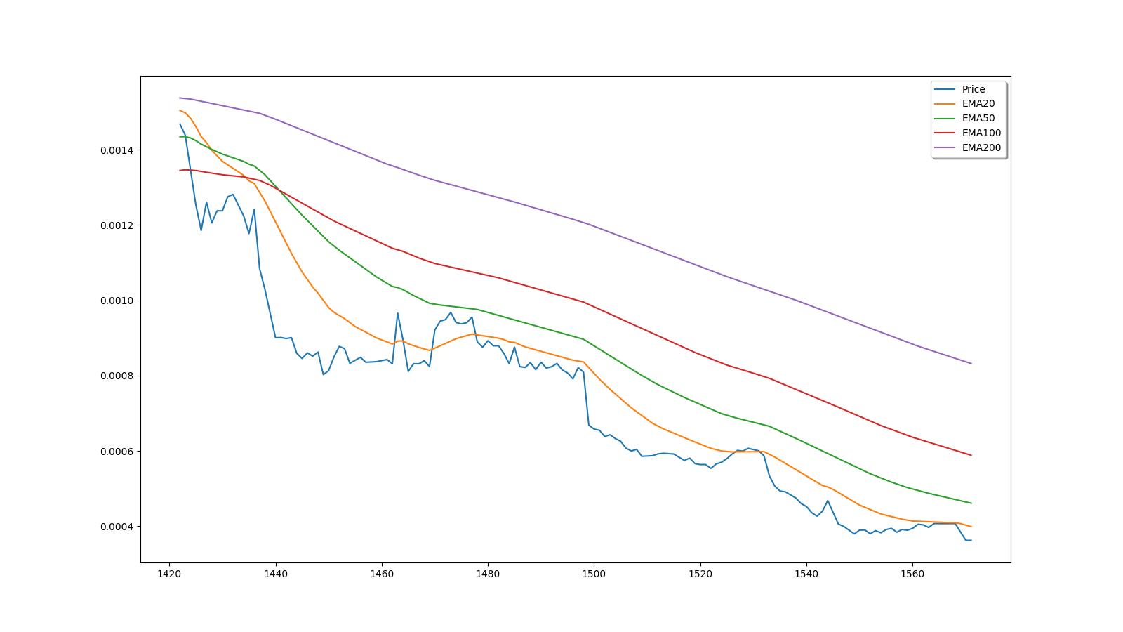 Cryowar Token Exponential Moving Averages