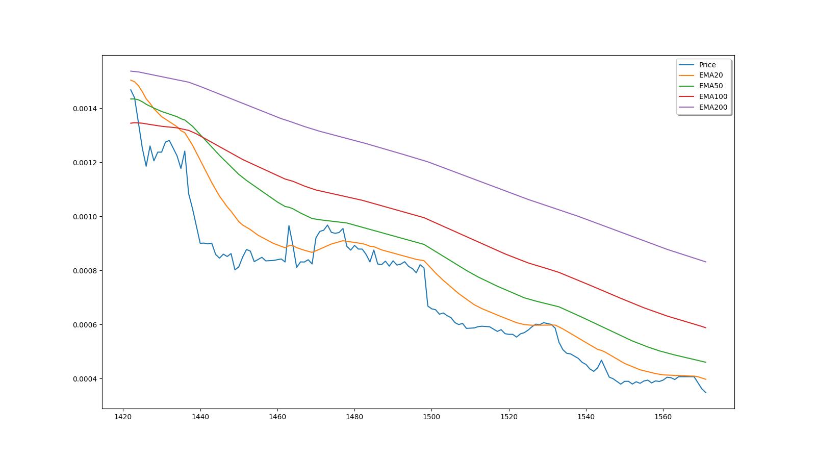 Cryowar Token Exponential Moving Averages