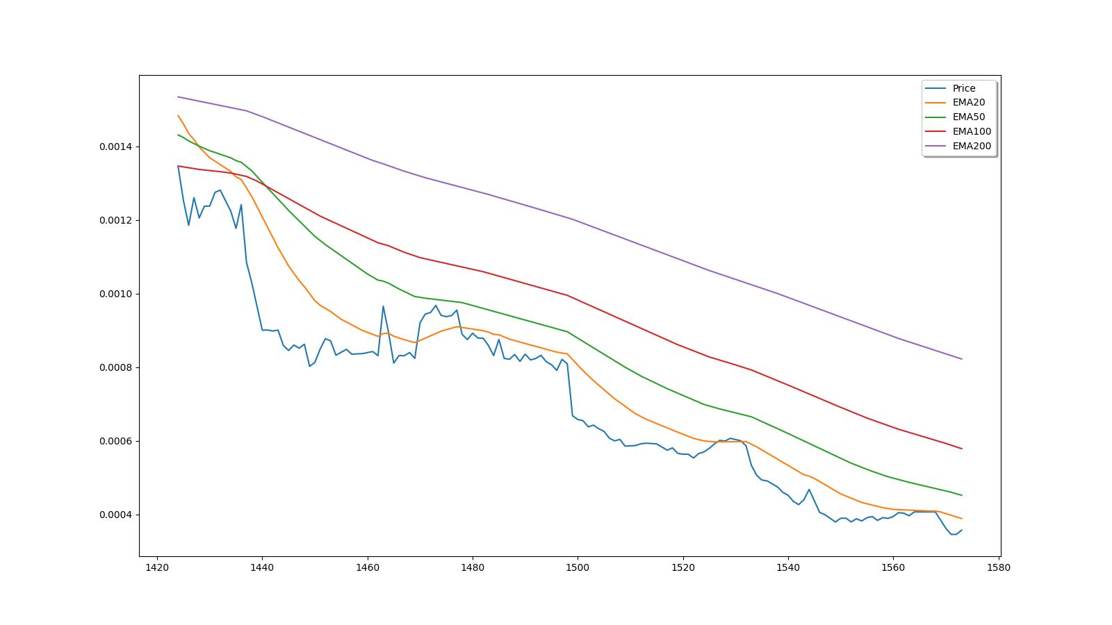 Cryowar Token Exponential Moving Averages