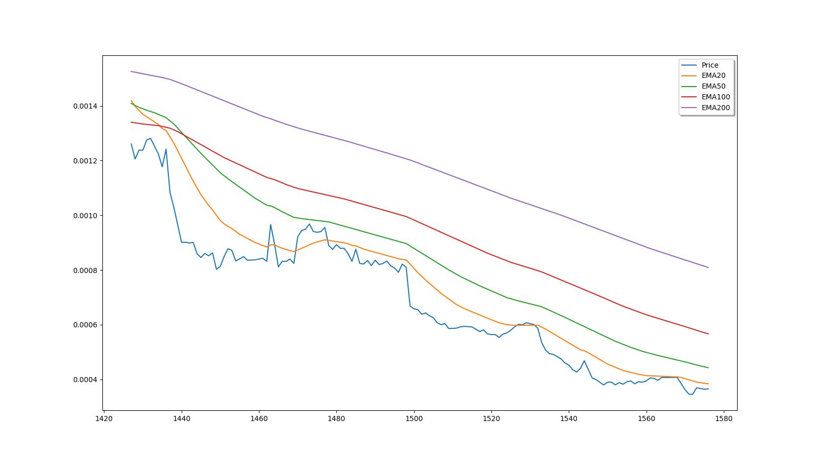 Cryowar Token Exponential Moving Averages