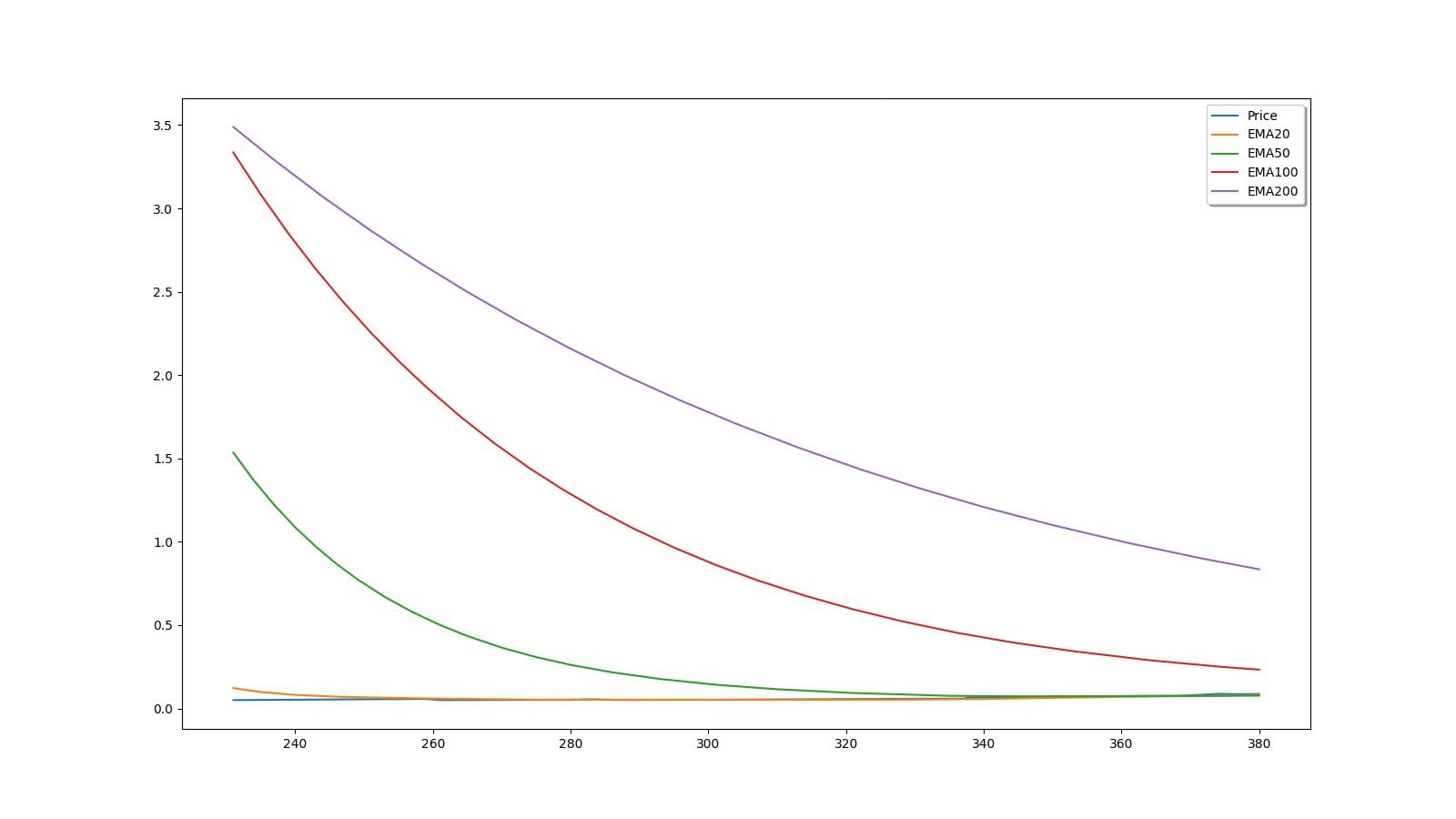 CRYPGPT Exponential Moving Averages