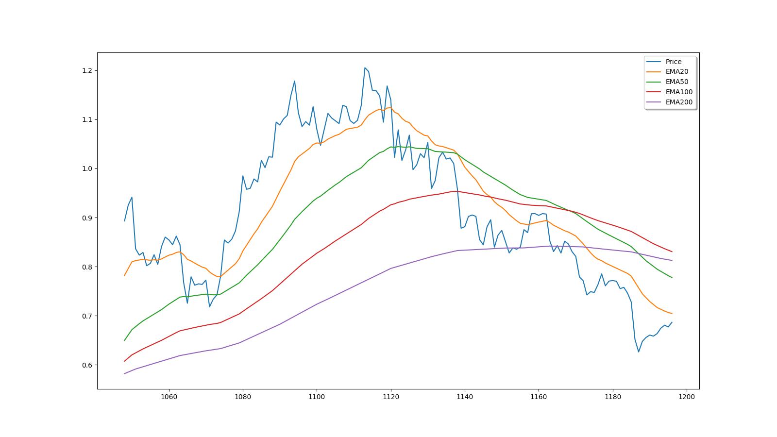 CryptalDash Exponential Moving Averages