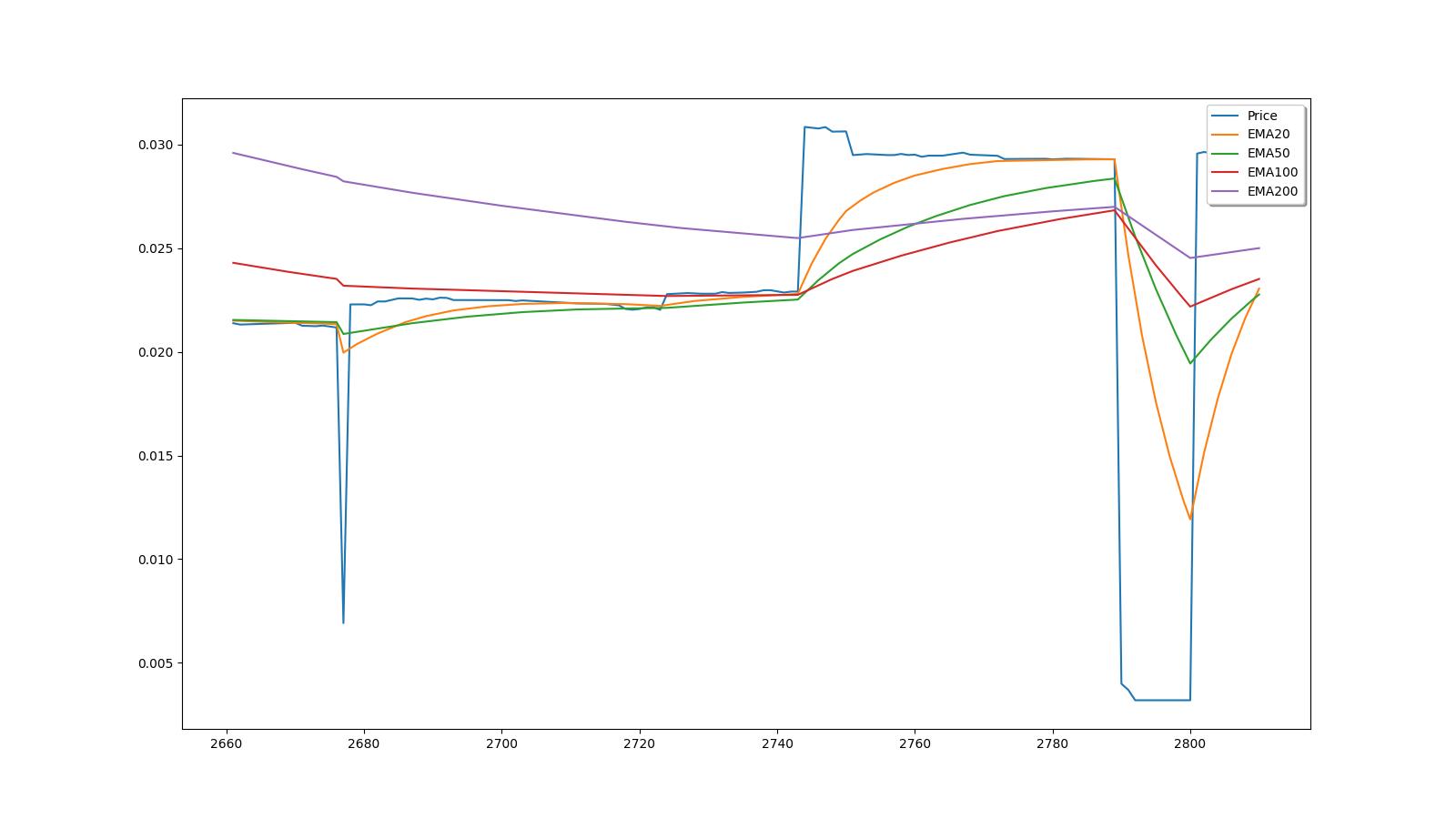 Crypterium Exponential Moving Averages