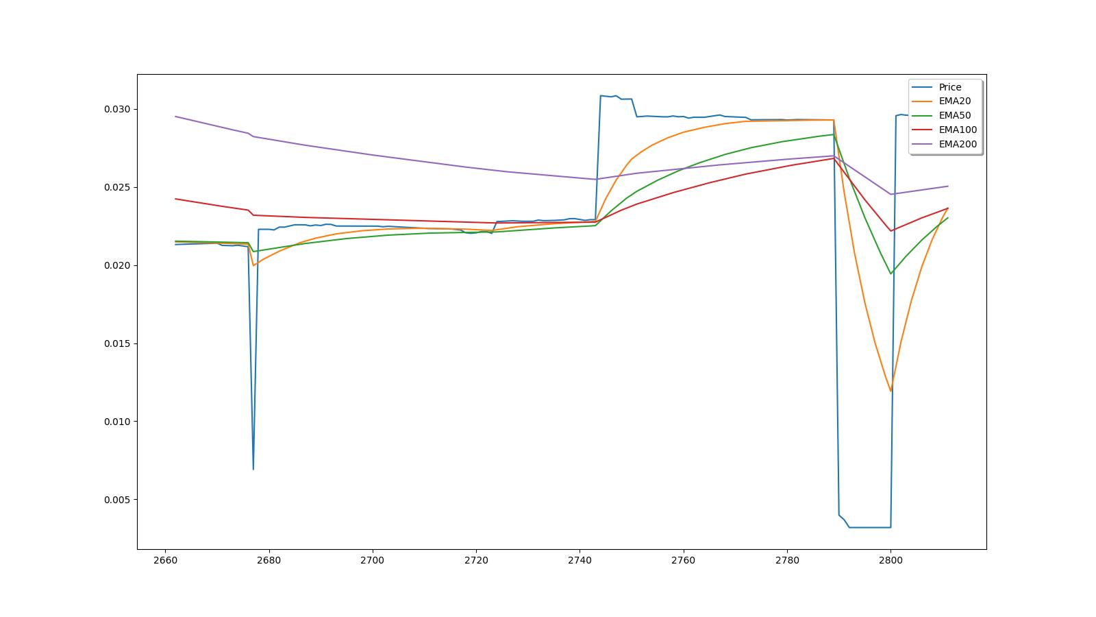 Crypterium Exponential Moving Averages