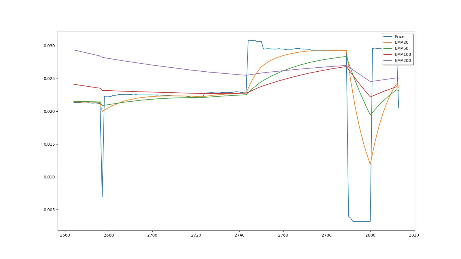 Crypterium Exponential Moving Averages