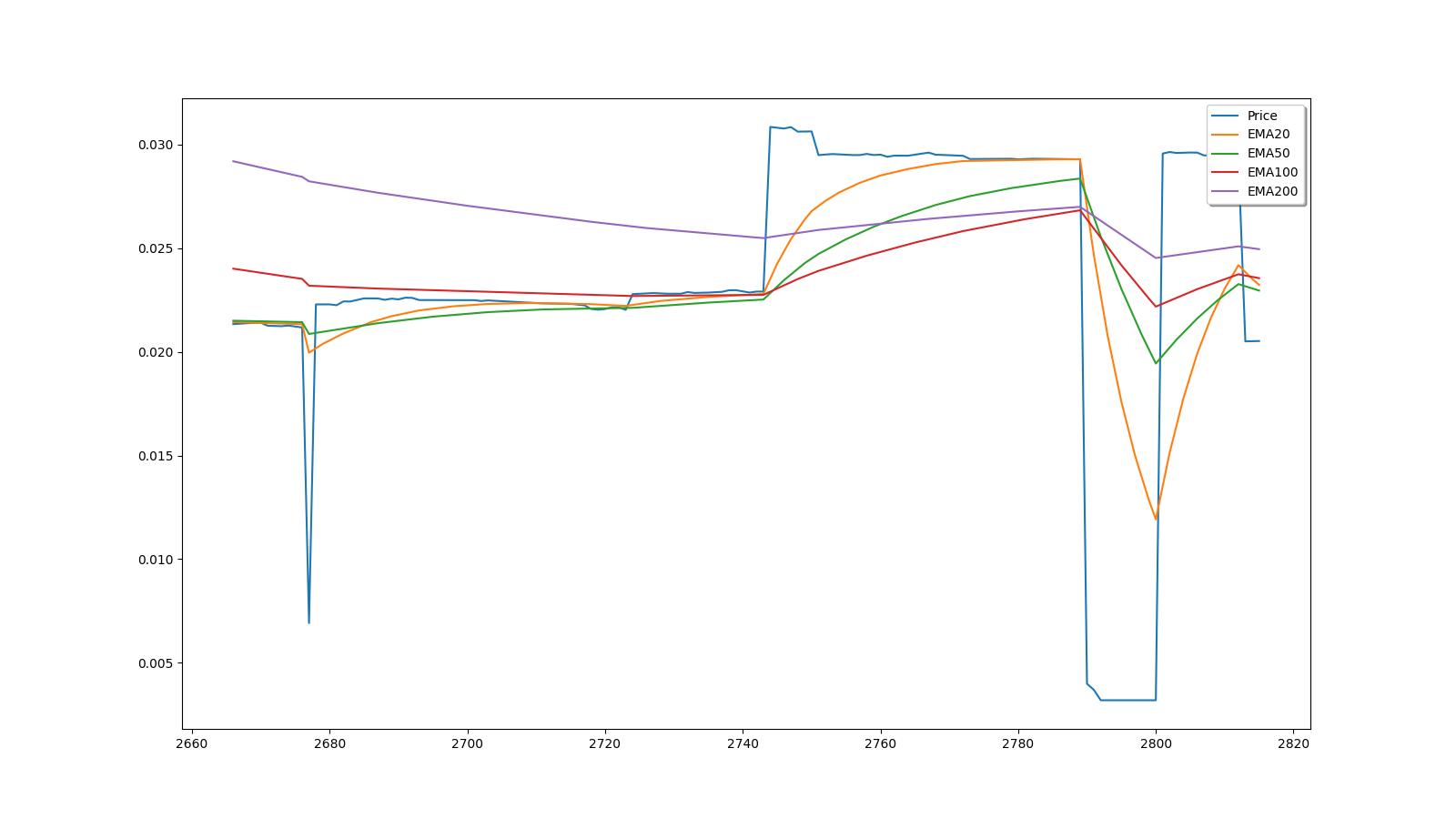 Crypterium Exponential Moving Averages