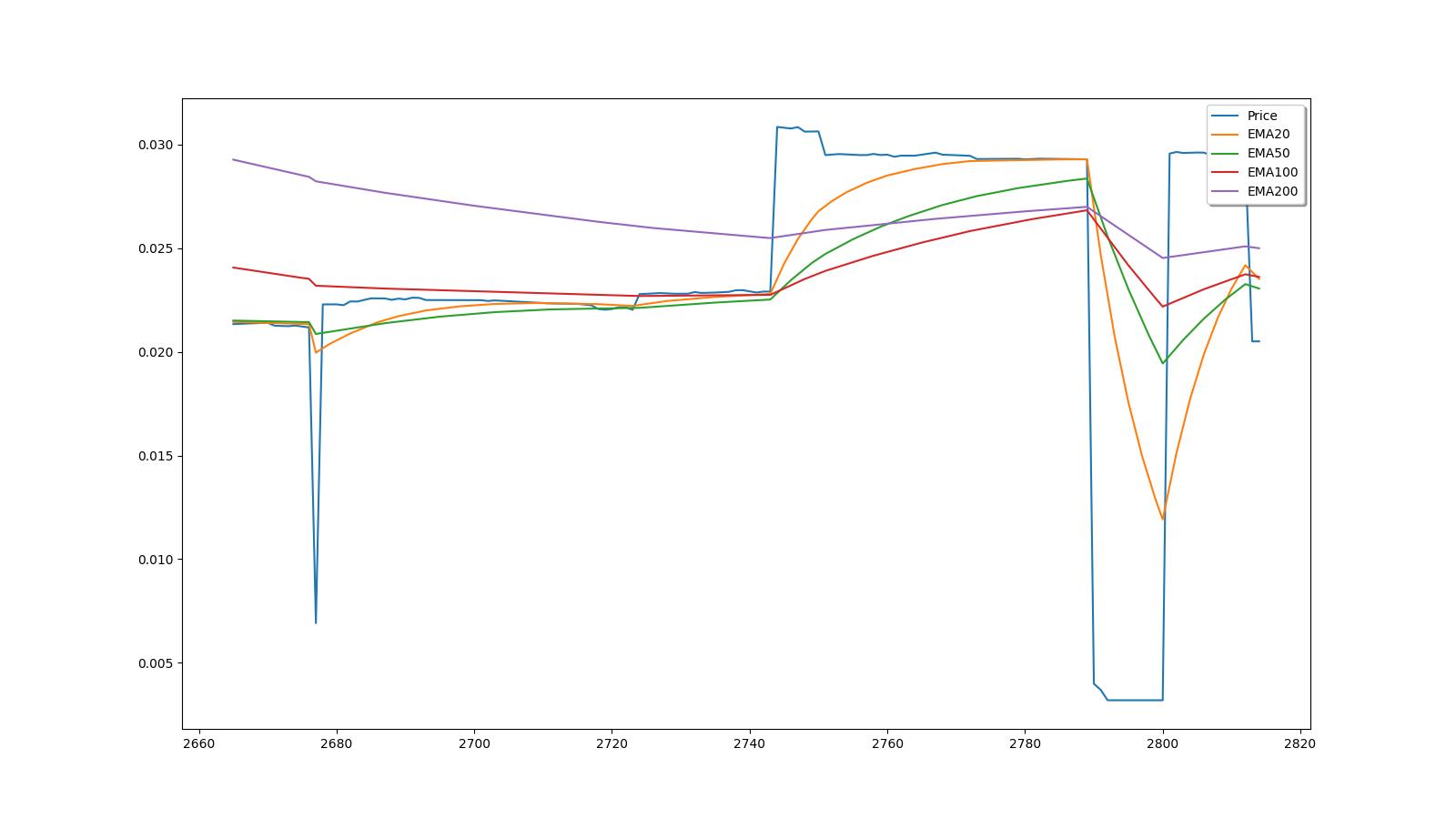 クリプタリウム Exponential Moving Averages