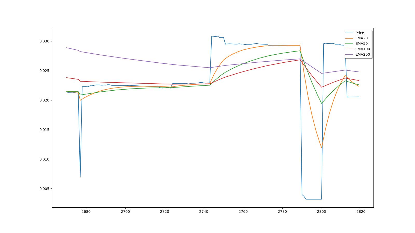 Crypterium Exponential Moving Averages