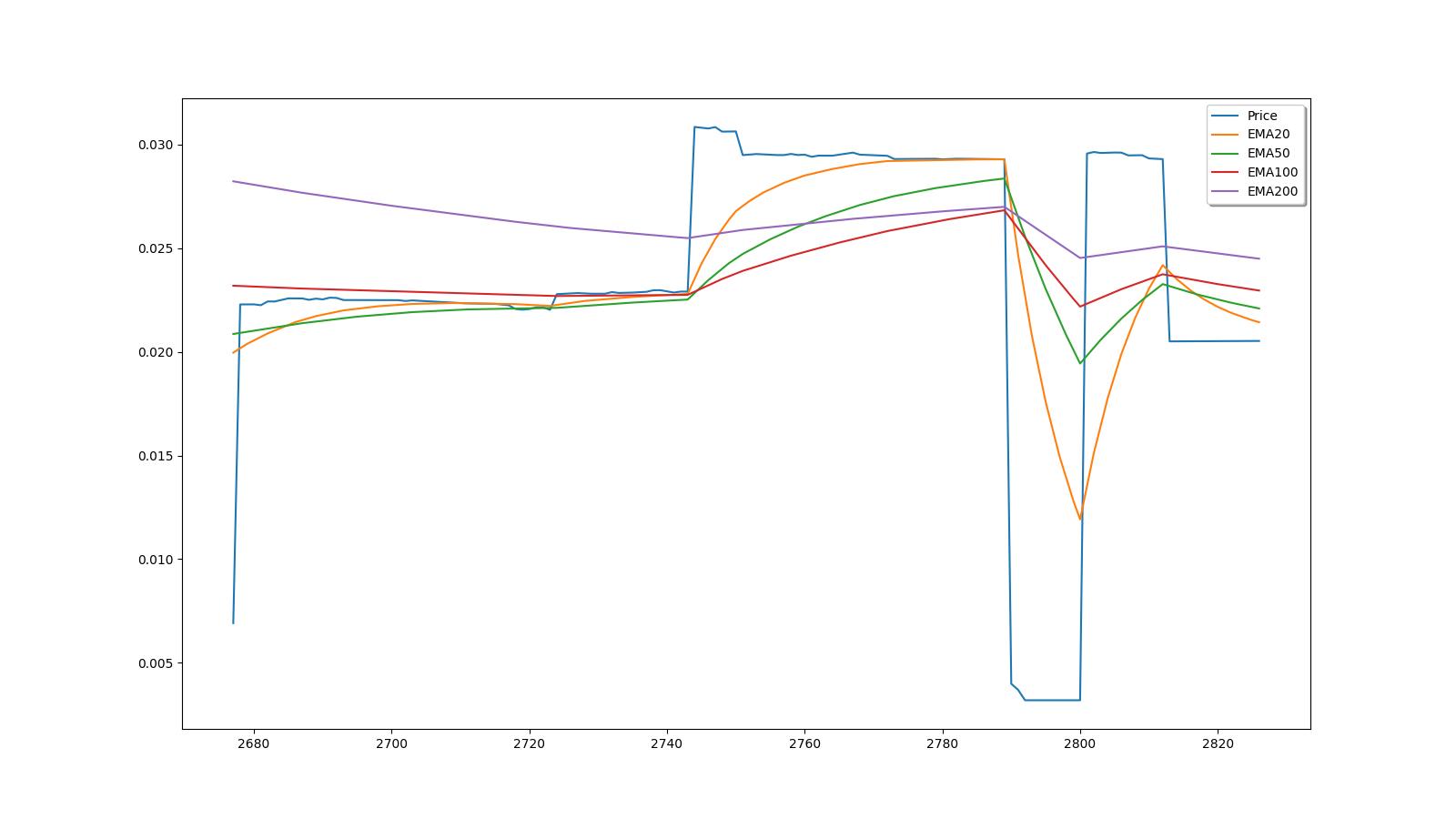 Crypterium Exponential Moving Averages