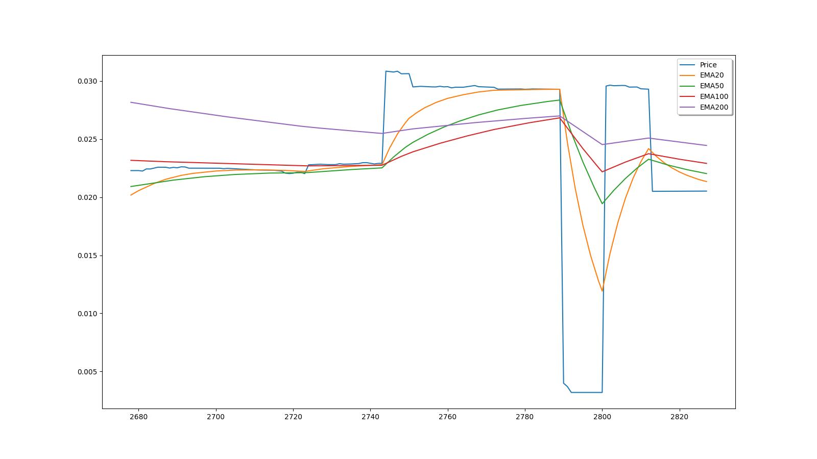 Crypterium Exponential Moving Averages