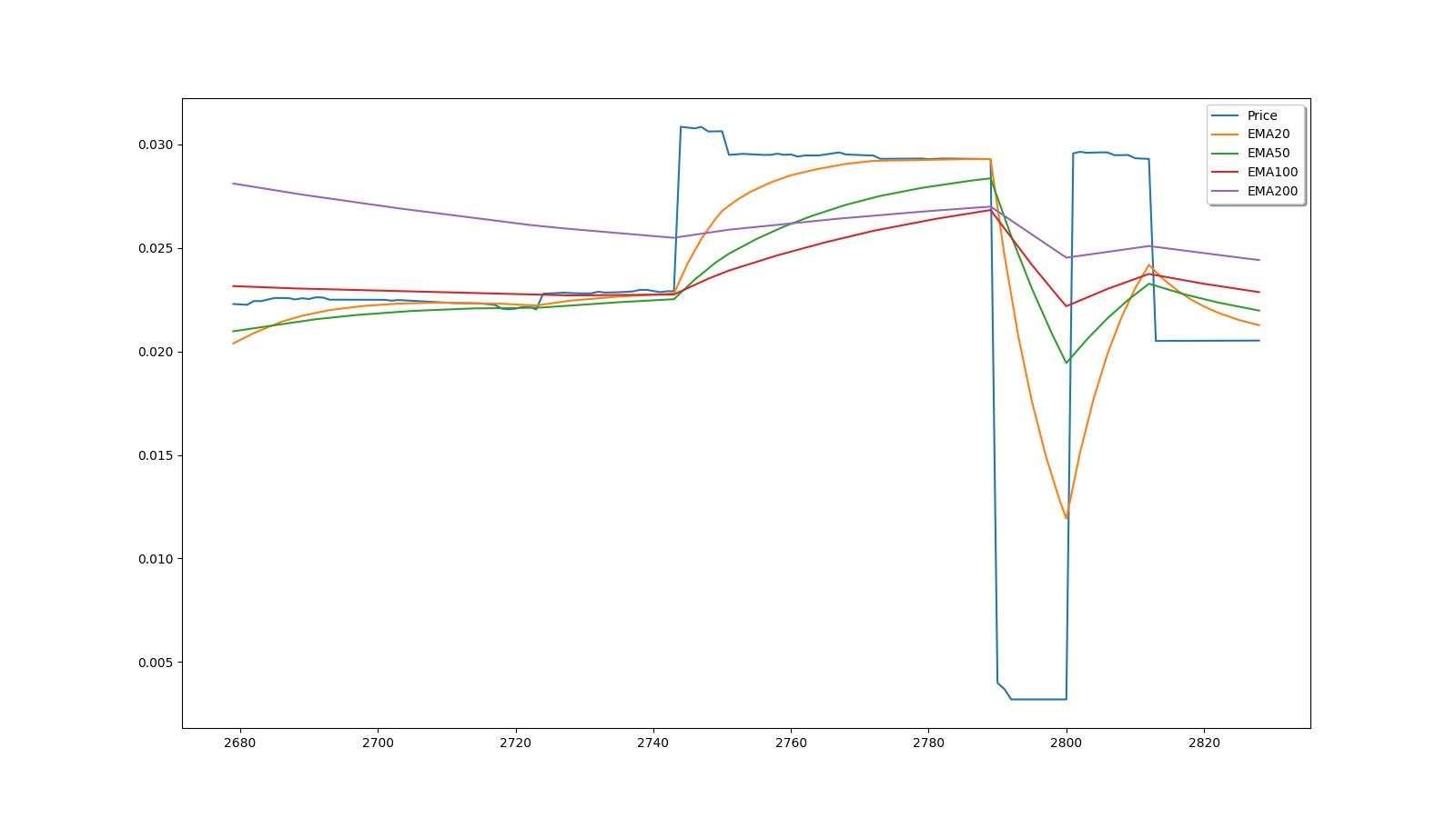 Crypterium Exponential Moving Averages