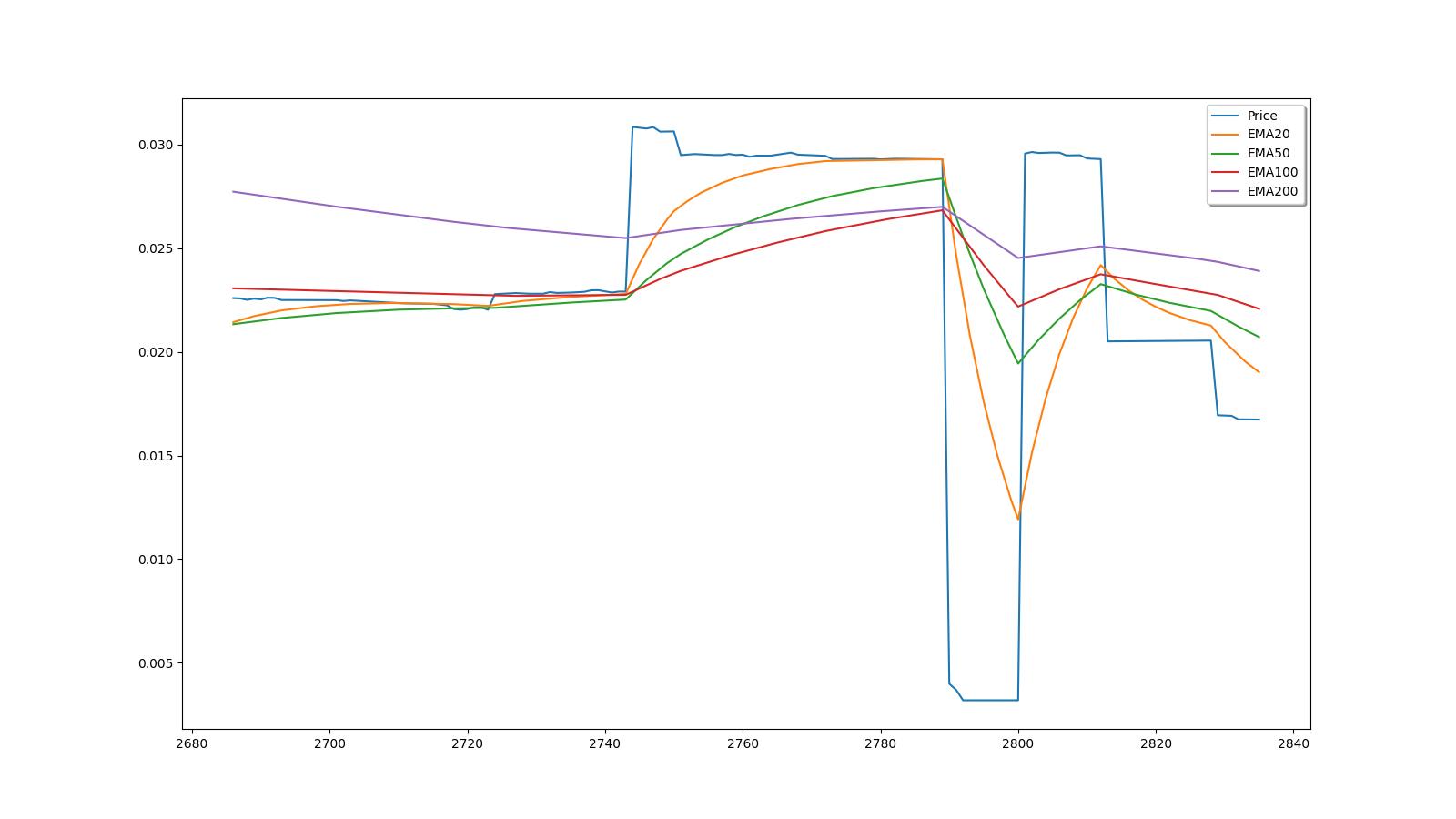 Crypterium Exponential Moving Averages