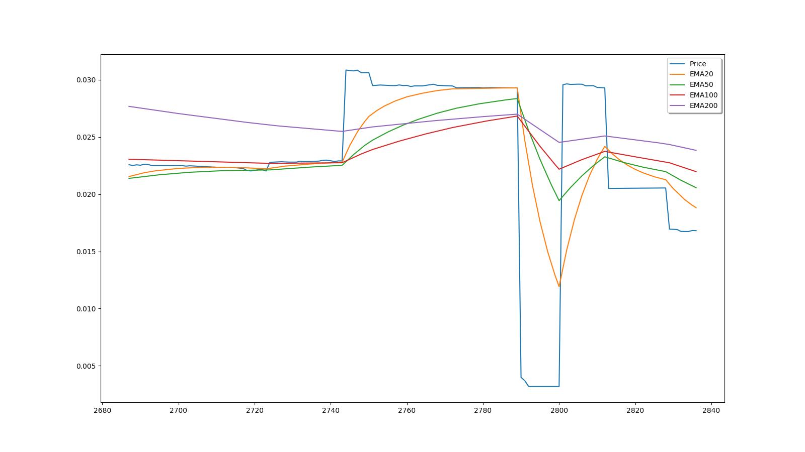 Crypterium Exponential Moving Averages