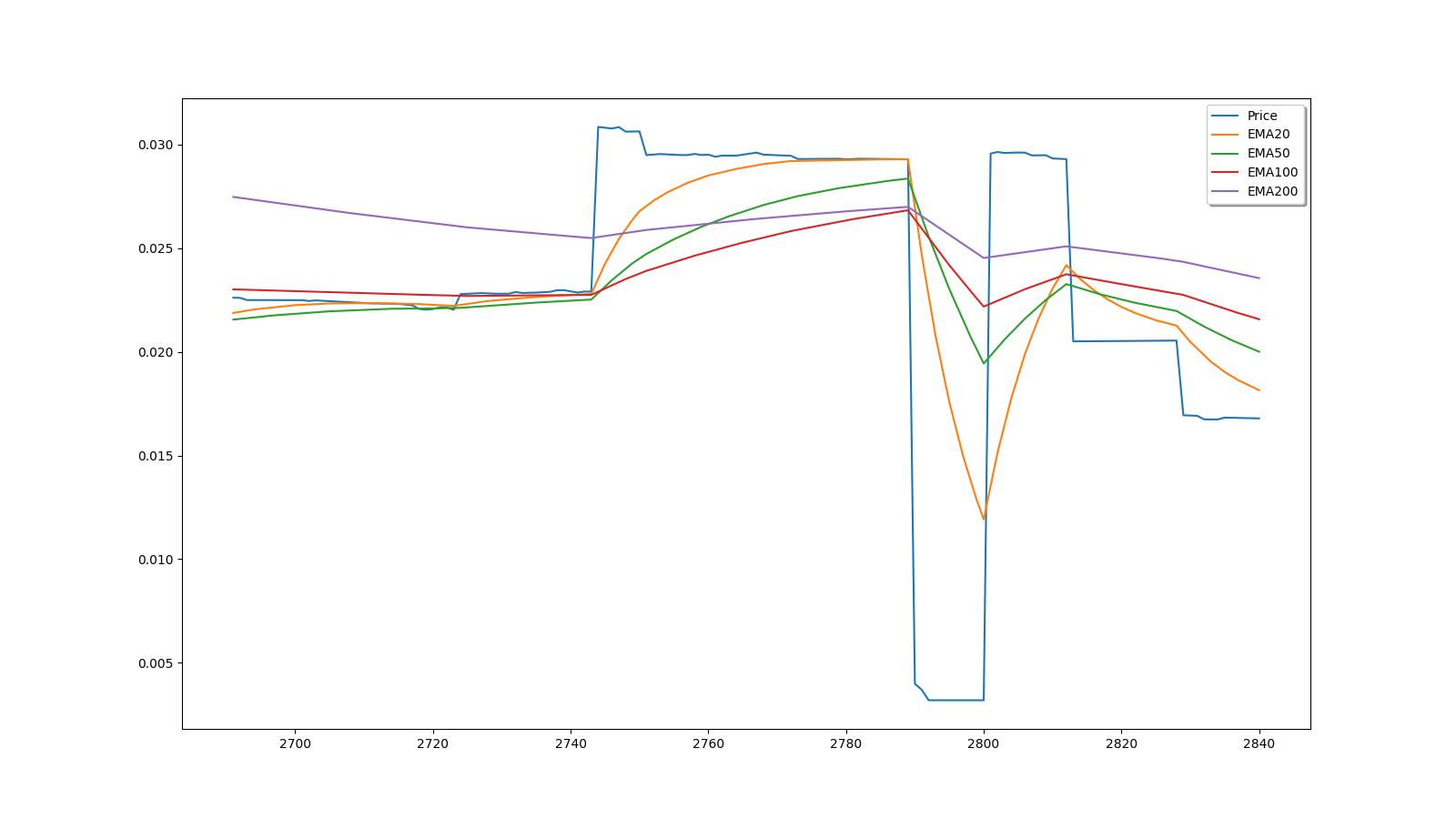 Crypterium Exponential Moving Averages