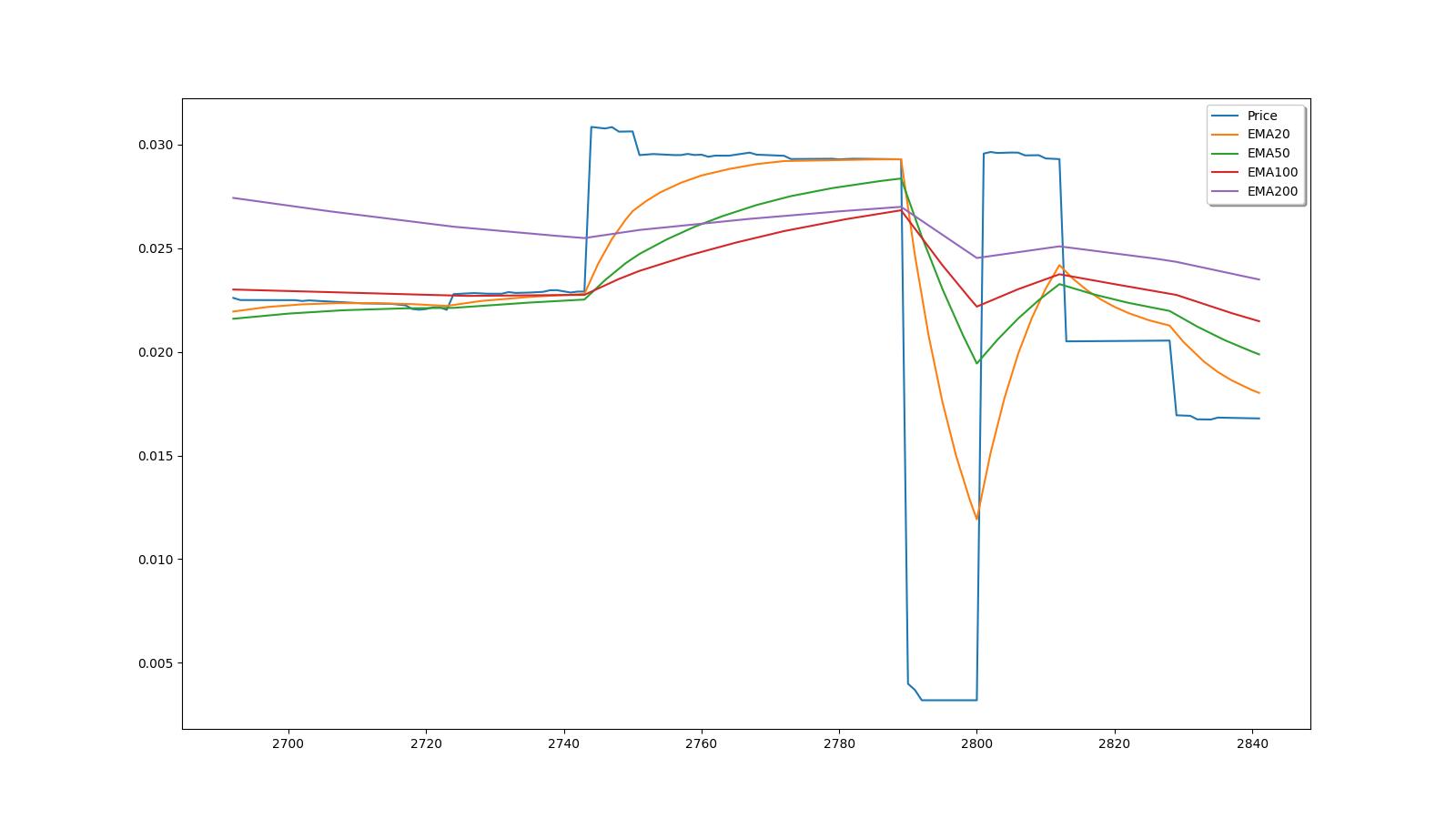Crypterium Exponential Moving Averages